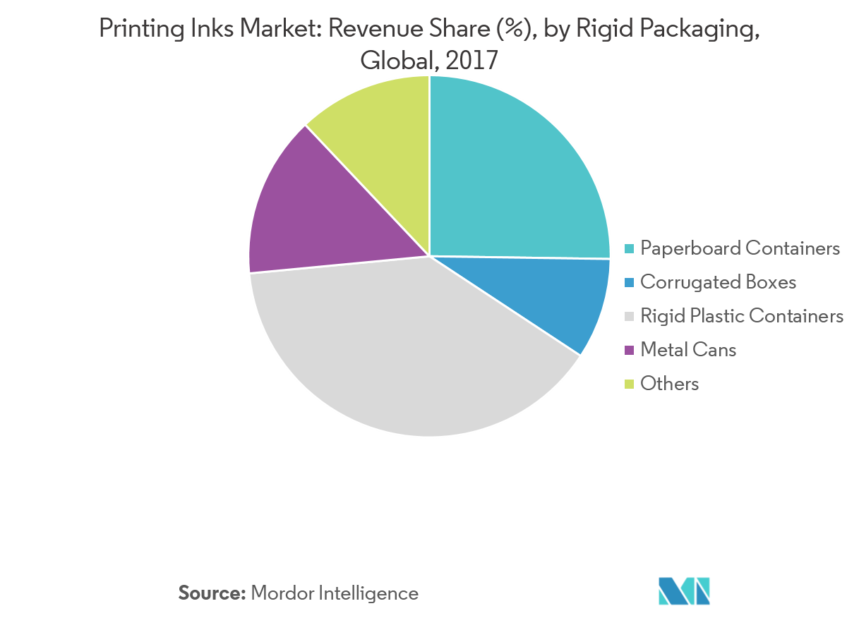 Printing Inks Market | Growth, Trends, and Forecasts (2019 - 2024)