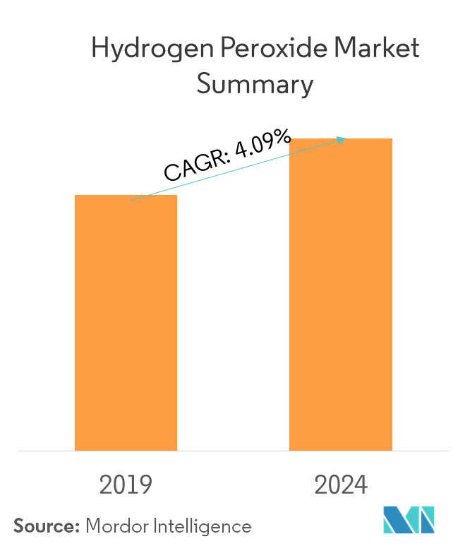 Hydrogen Peroxide Market Size, Share | Industry Report 2019-24