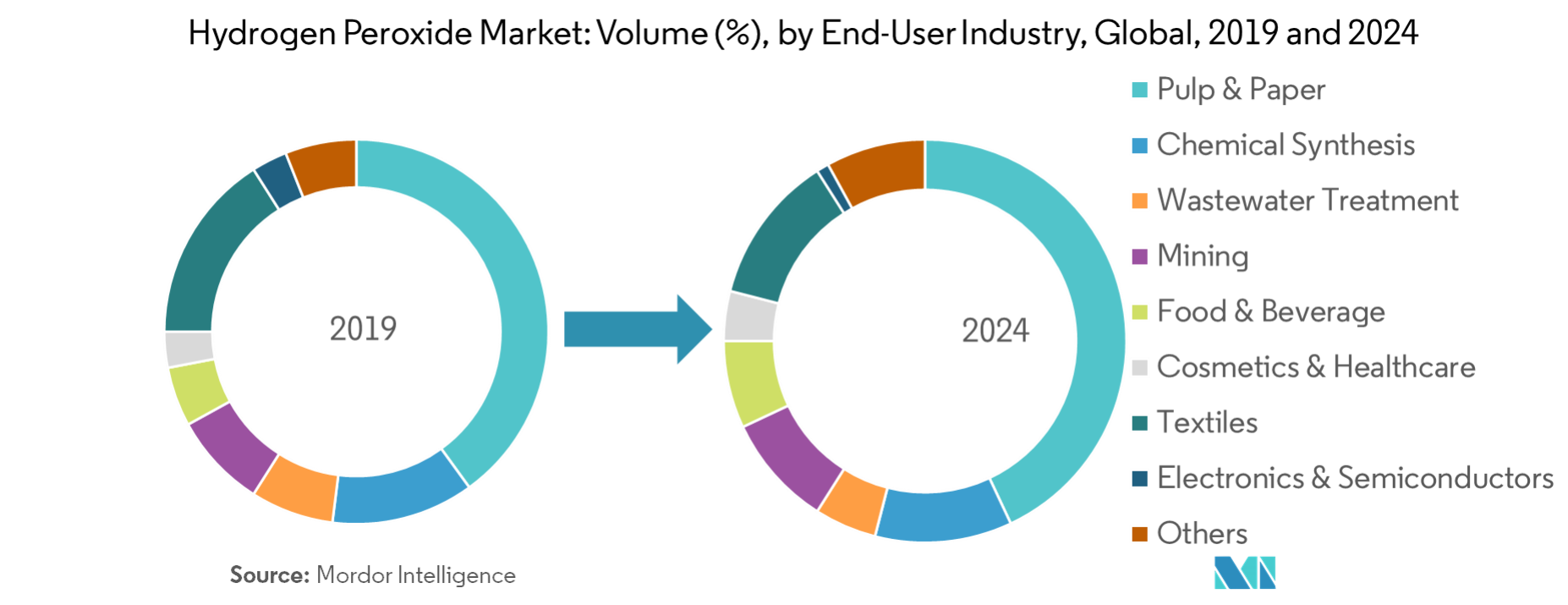 Hydrogen Peroxide Market Size, Share | Industry Report 2019-24