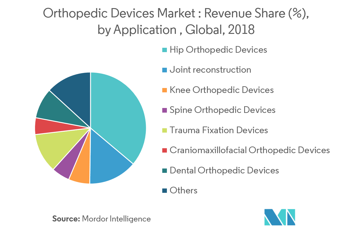 Orthopedic Devices Market | Growth, Trends, and Forecast (2019-2024)