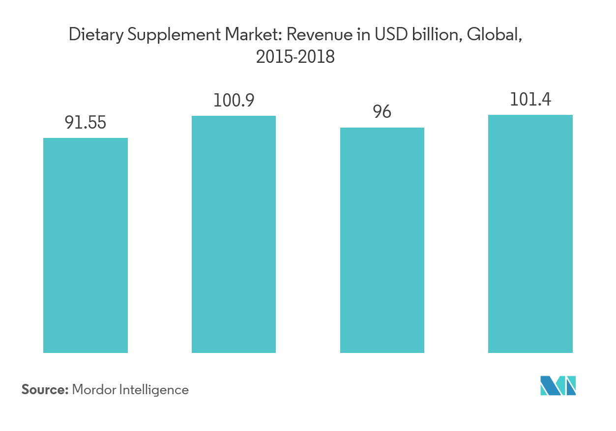 Global Collagen Market | Growth | Trends | Forecast (2019 -2024)