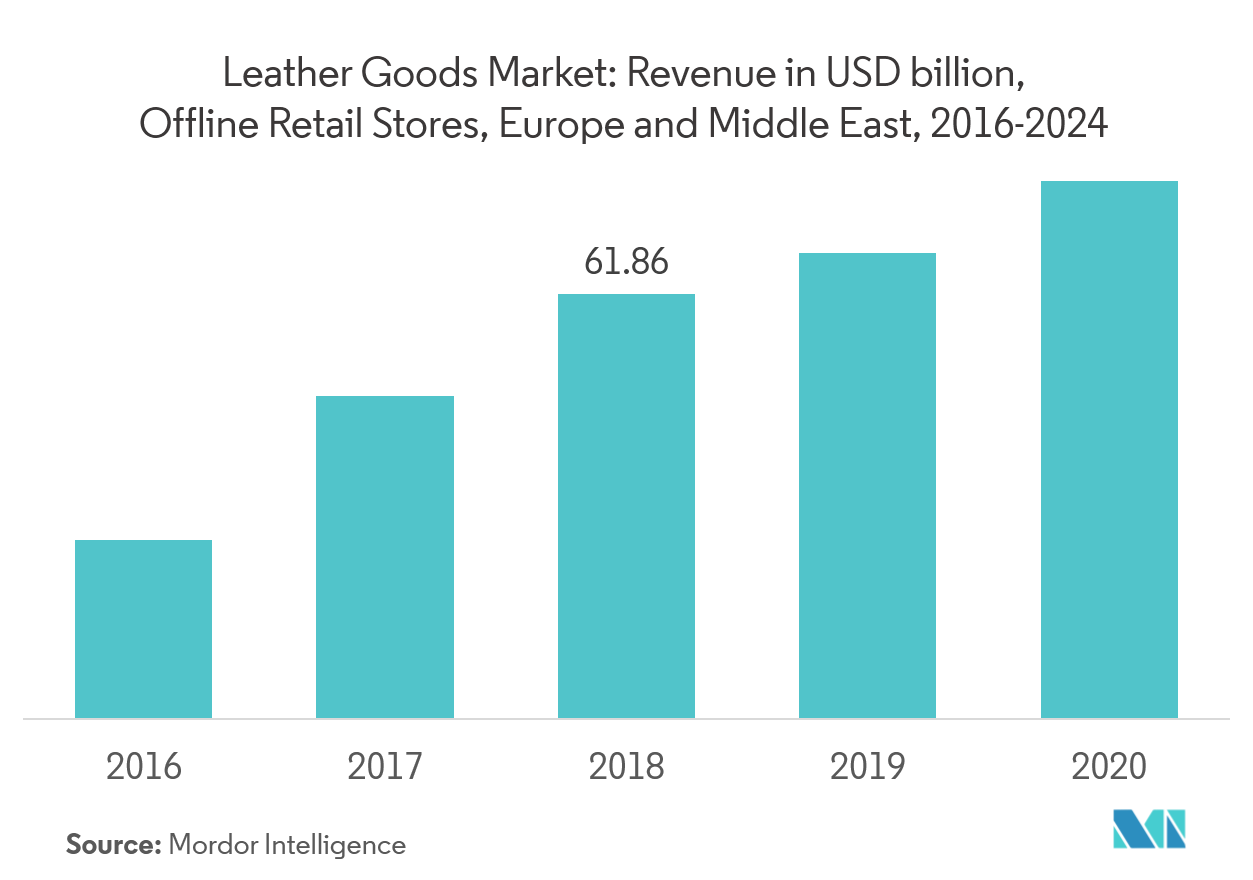 Europe Leather Goods Market | Growth | Trends | Forecast