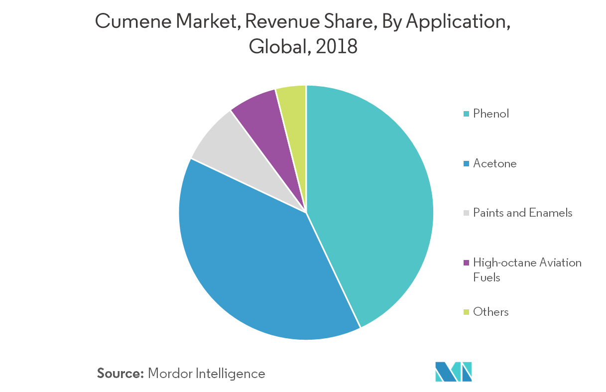 Cumene Market | Growth, Trends, and Forecasts (2019 - 2024)