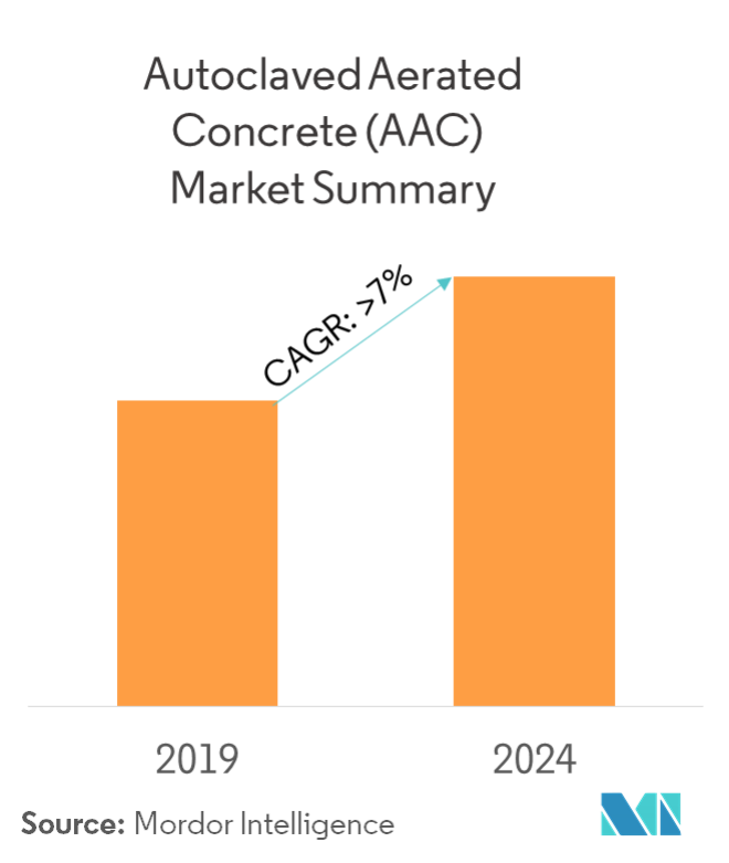 Autoclaved Aerated Concrete (AAC) Market | Growth, Forecast (2019-24)