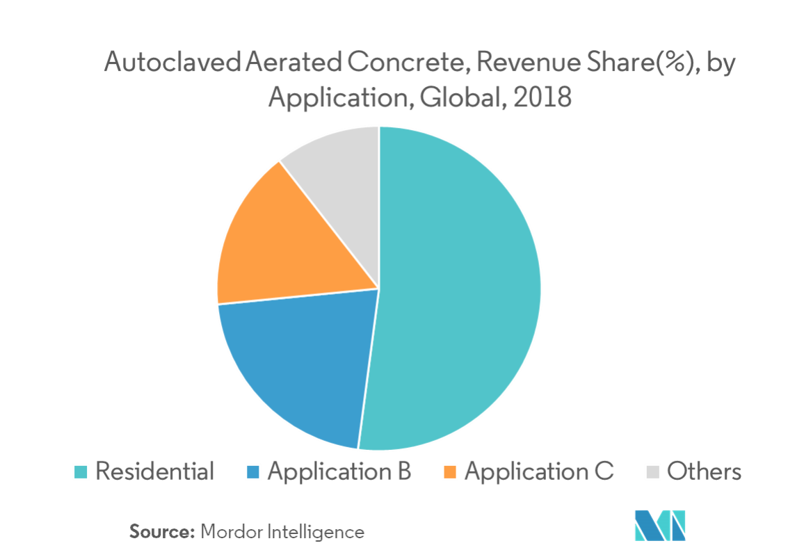 Autoclaved Aerated Concrete (AAC) Market | Growth, Forecast (2019-24)
