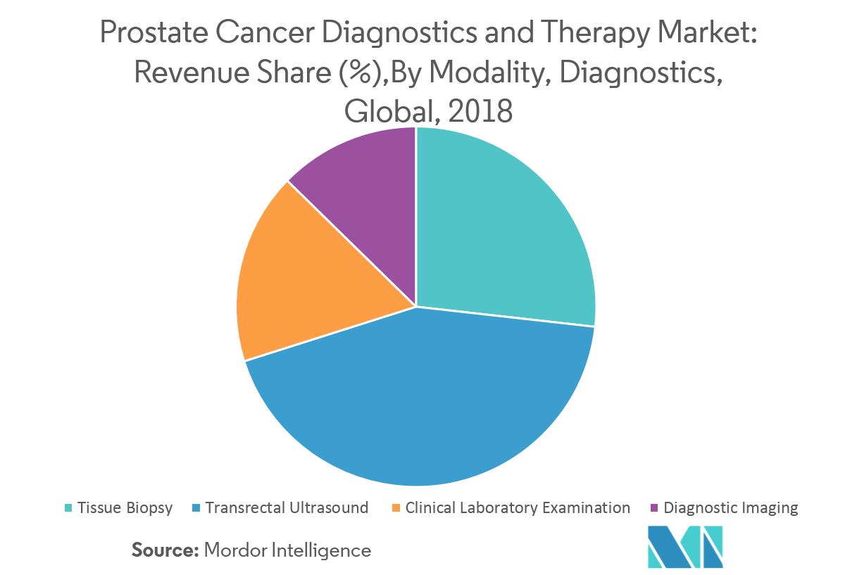 Prostate Cancer Diagnostics and Therapy | Growth, Trends, and Forecast ...
