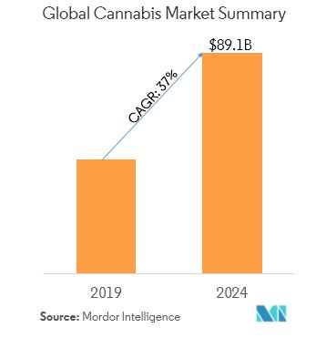 Cannabis Market Size, Growth, Analysis, Research Report (2019-24)