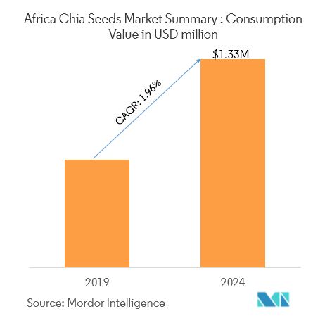 Africa Chia Seeds Market | Size | Analysis | Future to 2024