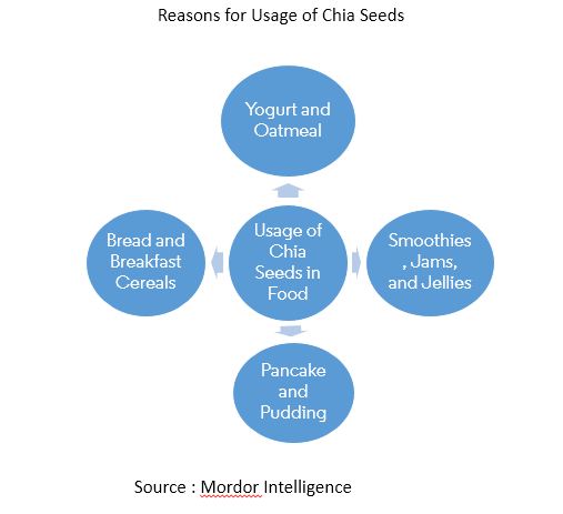 Europe Chia Seeds Market | Growth, Trends and Forecast (2019-2024)