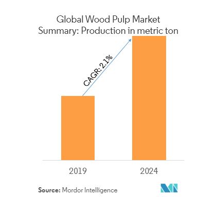 Wood Pulp Market | Growth | Trends | Outlook (2019 - 2024)