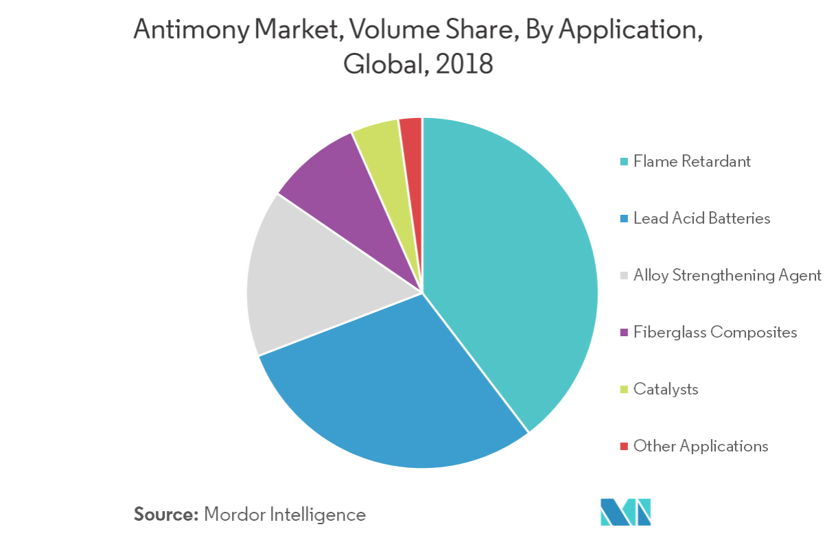 Antimony Market | Growth, Current Trends and Forecast (2019-2024)