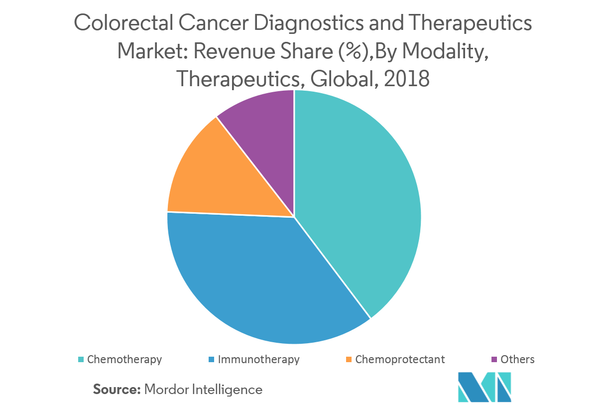 Colorectal Cancer Diagnostics and Therapeutics Market | Growth, Trends ...