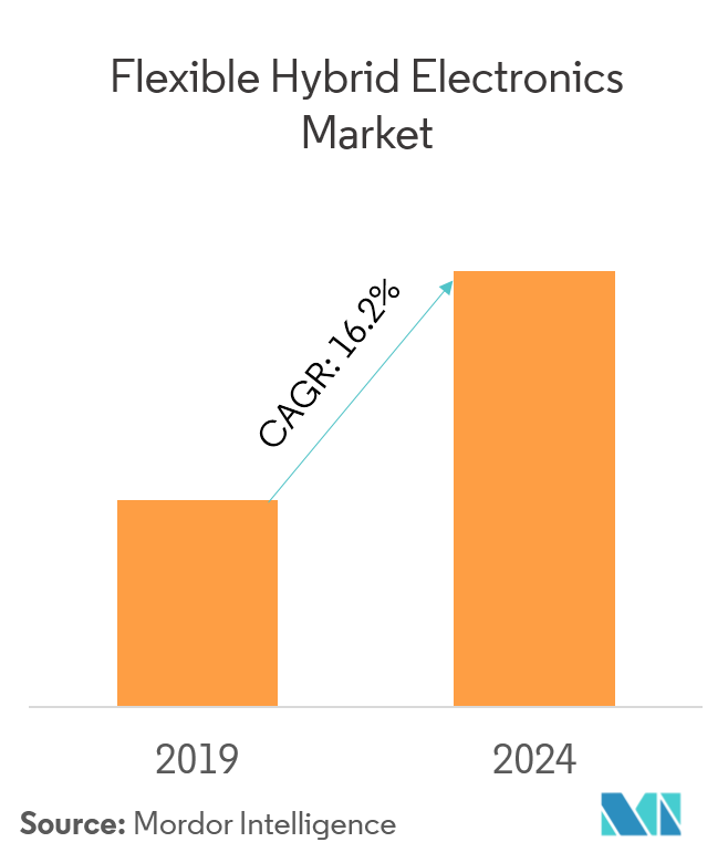 Flexible Hybrid Electronics Market | Growth, Trends, and Forecast (2019 ...
