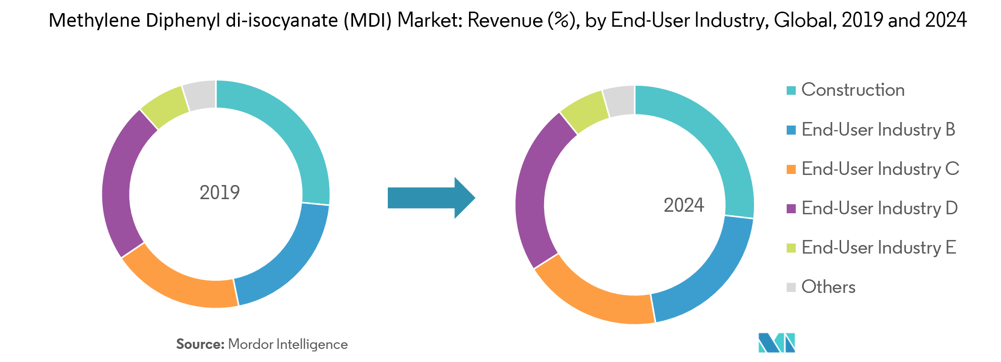 Methylene Diphenyl di-isocyanate (MDI) Market | Growth, Trends, and ...