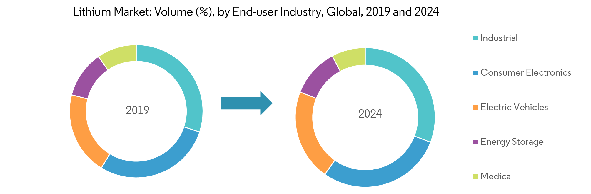 Lithium Market | Growth, Trends, and Forecast (2019 - 2024)