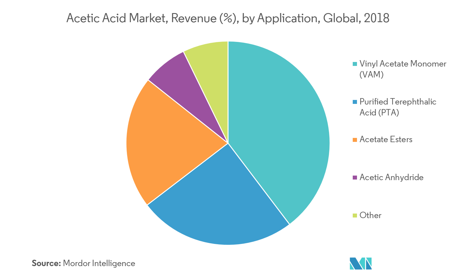 Acetic Acid Market | Growth, Trends, and Forecasts (2019 - 2024)