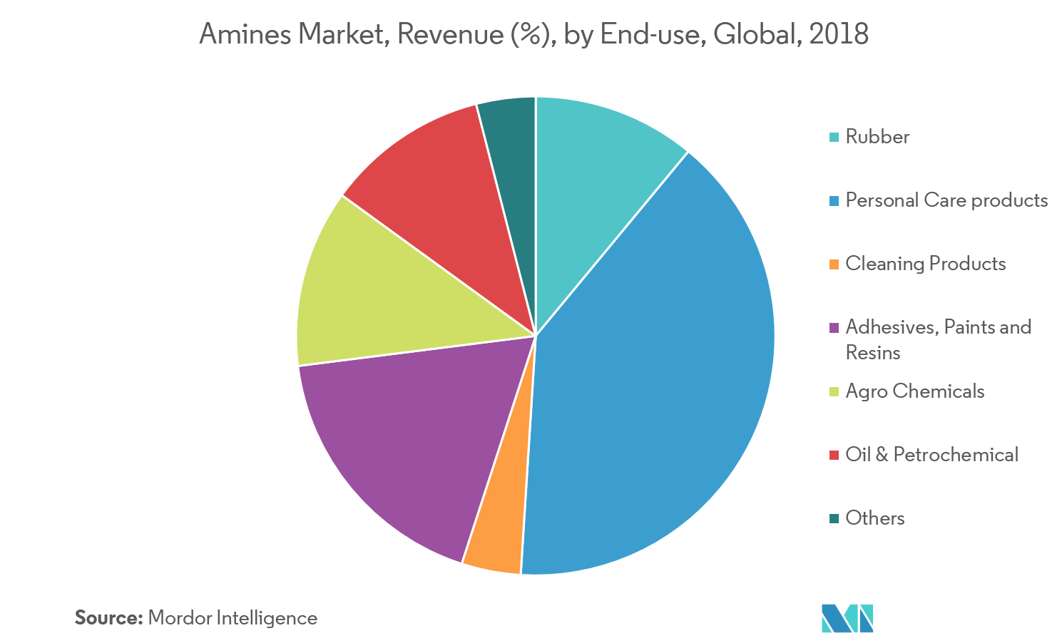 Amines Market | Growth, Trends, and Forecasts (2019 - 2024)