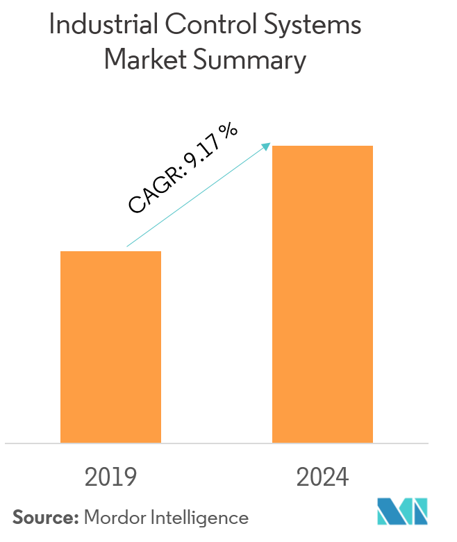 Industrial Control Systems Market Size, Trends, Forecast (2019-2024)