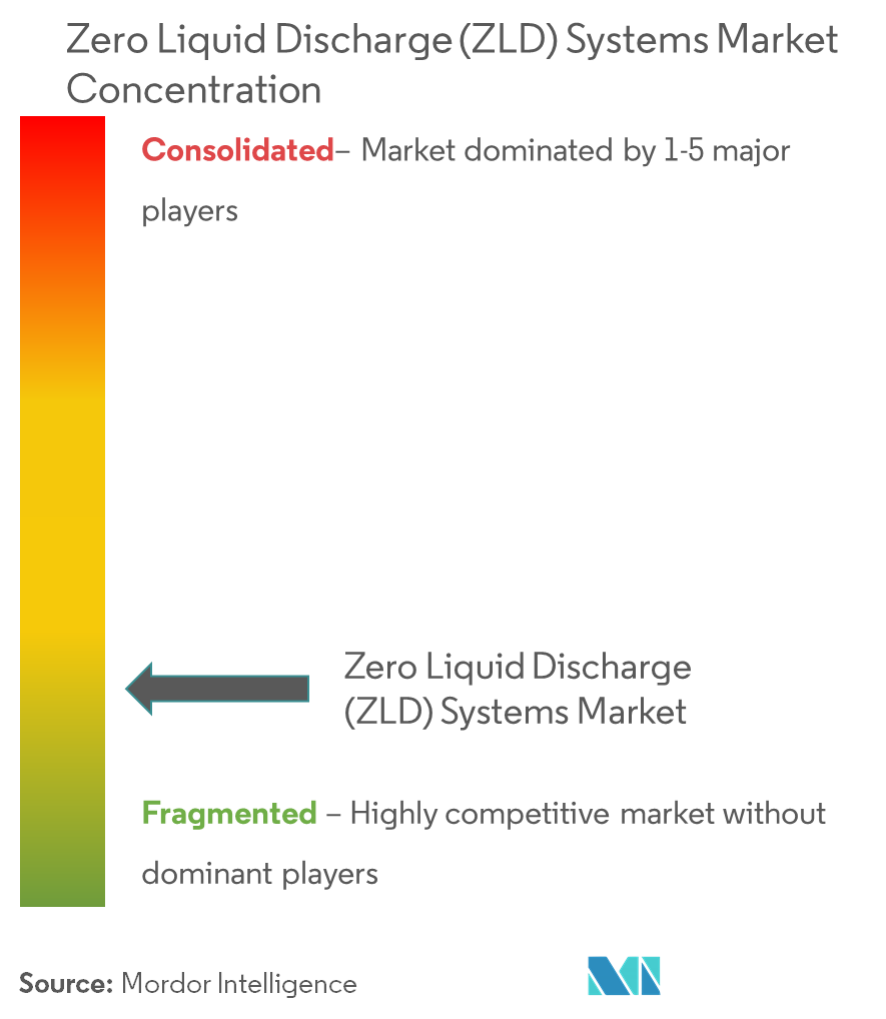 Zero Liquid Discharge (ZLD) Systems Market | Growth, Trends, and ...
