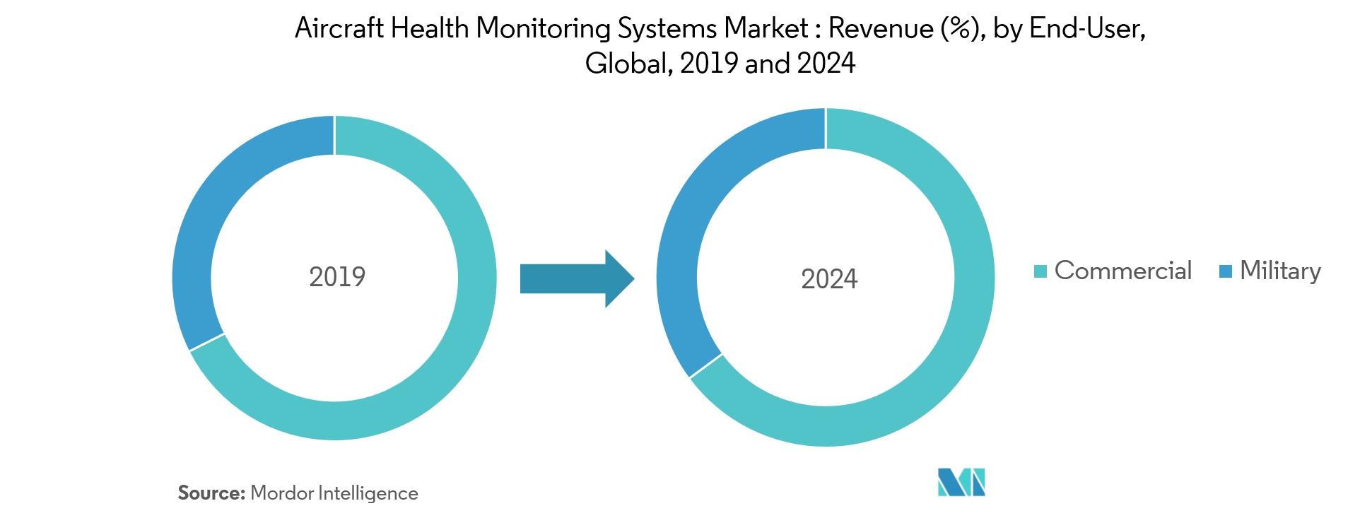Aircraft Health Monitoring Systems Market | Growth, Trends, and ...