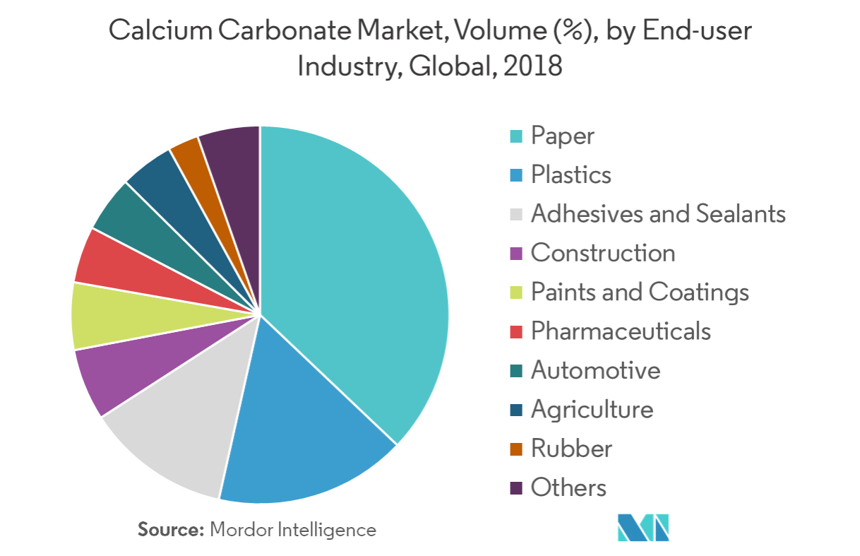 Calcium Carbonate Market Size, Trends, Forecasts (2019 - 2024)