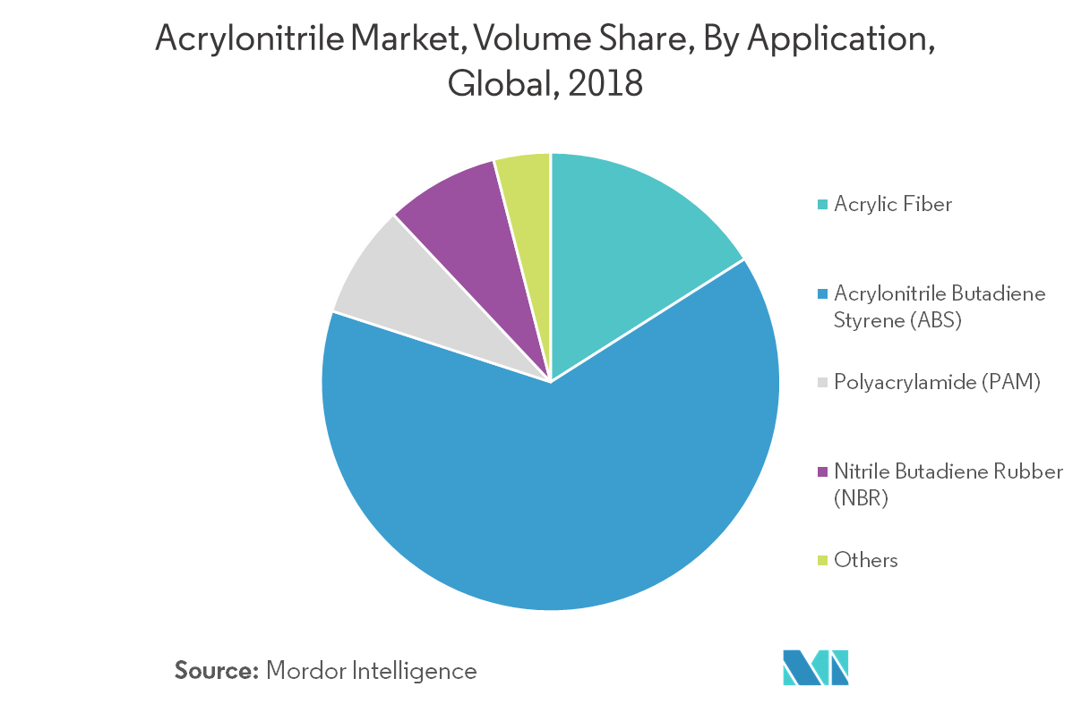 Acrylonitrile Market | Growth, Trends, and Forecast (2019 - 2024)