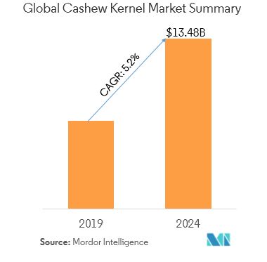 Cashew Kernel Market | Growth, Trends, and Forecast (2019-2024)