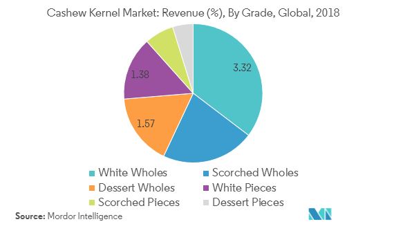 Cashew Kernel Market | Growth, Trends, and Forecast (2019-2024)