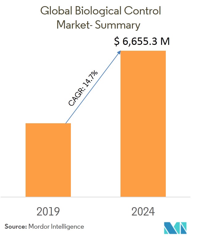 Biological Control Market | Size | Share | Analysis | Future to 2024