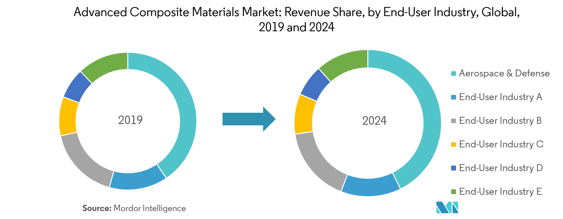 Advanced Composite Materials Market | Growth, Trends, and Forecast ...