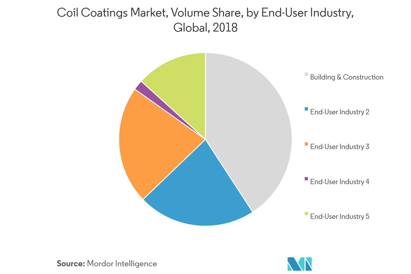 Coil Coatings Market | Growth, Trends, and Forecast (2019 - 2024)