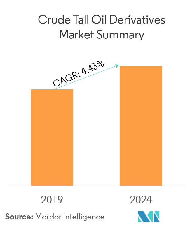 Crude Tall Oil Derivatives Market | Growth, Trends, Forecasts (2019-24)