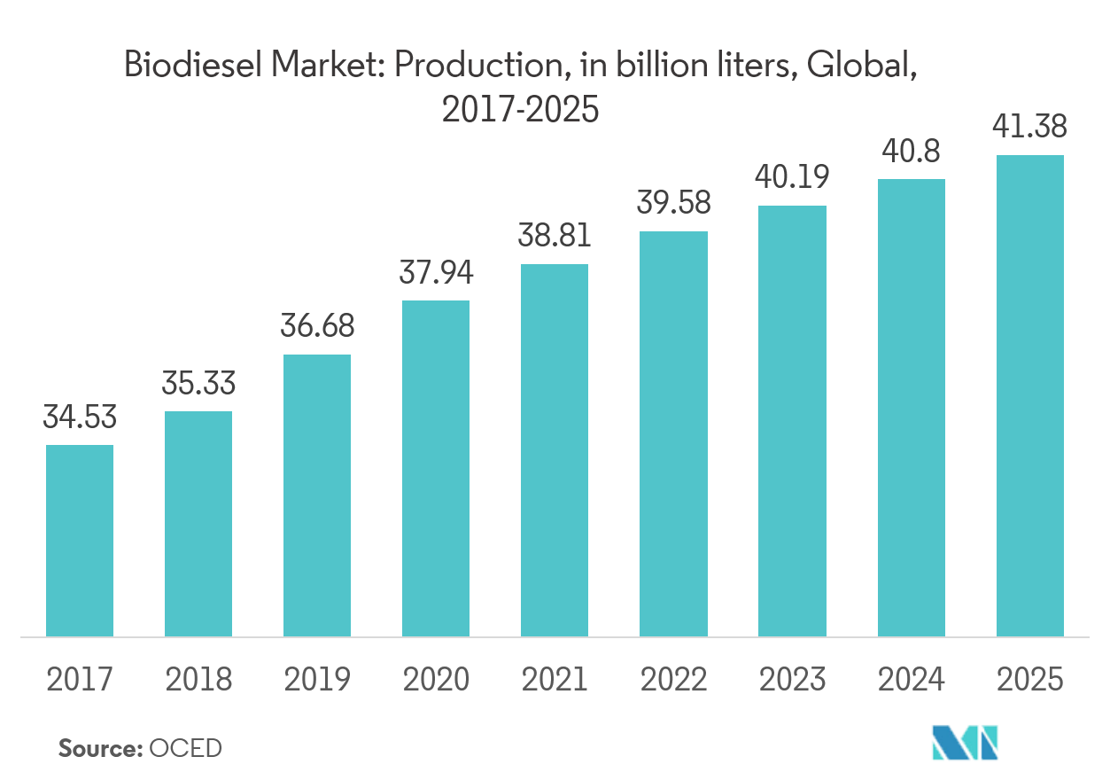 Crude Tall Oil Derivatives Market | Growth, Trends, Forecasts (2019-24)