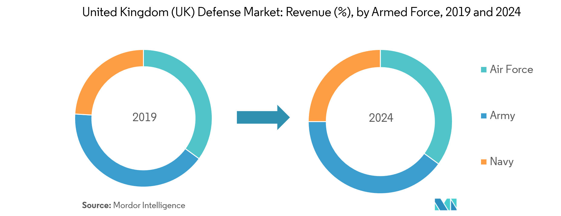 United Kingdom Defense Market| Growth, Trends, and Forecast 2019-2024