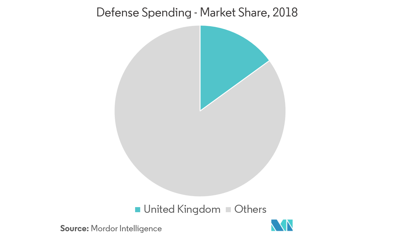 United Kingdom Defense Market| Growth, Trends, and Forecast 2019-2024