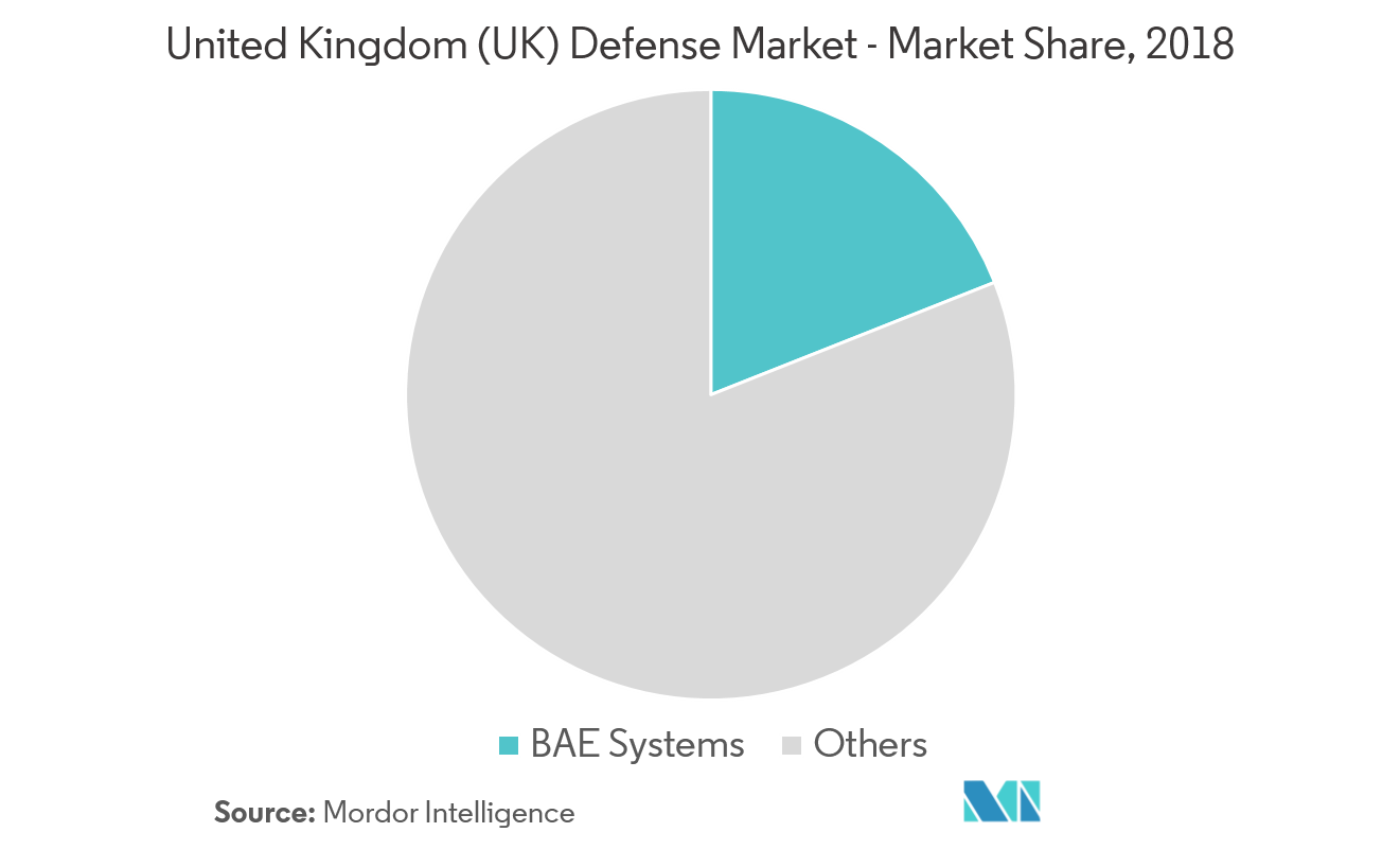 United Kingdom Defense Market| Growth, Trends, and Forecast 2019-2024