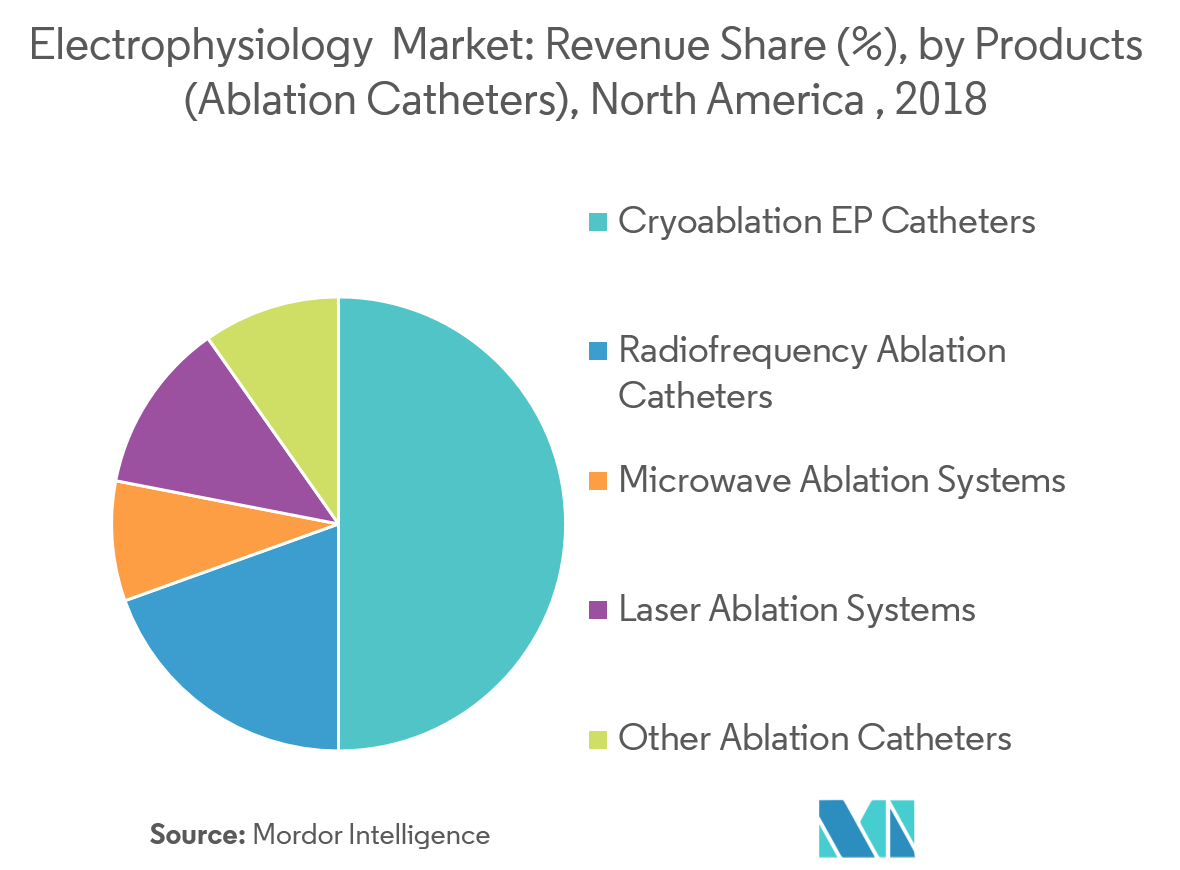 North America Electrophysiology Market | Growth, Trends, and Forecast ...