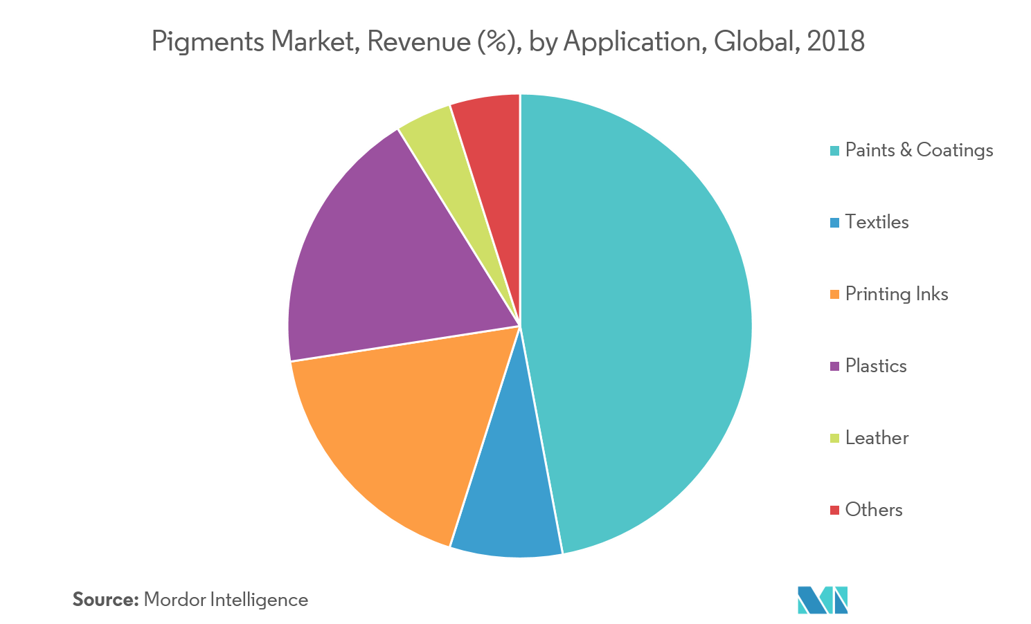 Pigments Market | Growth, Trends, and Forecast (2019 - 2024)