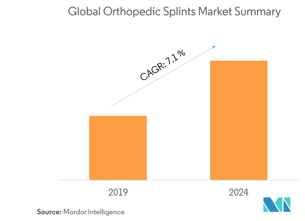 Global Orthopedic Splints Market| Growth, Trends, and Forecast (2019-2024)