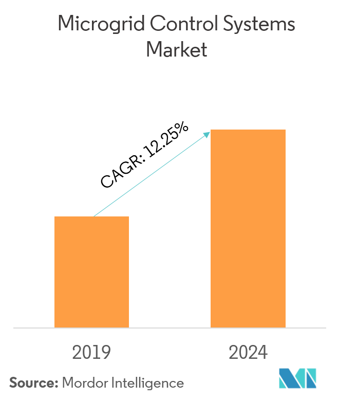 Microgrid Control Systems Market | Growth, Trends and Forecast (2019 ...
