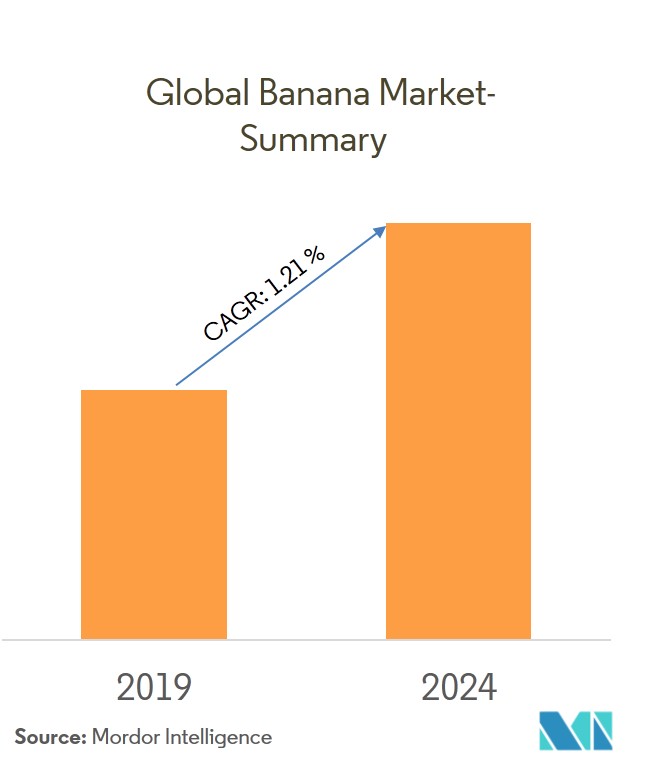 Banana Market Size, Share, Analysis, Trends | Forecast (2019-2024)