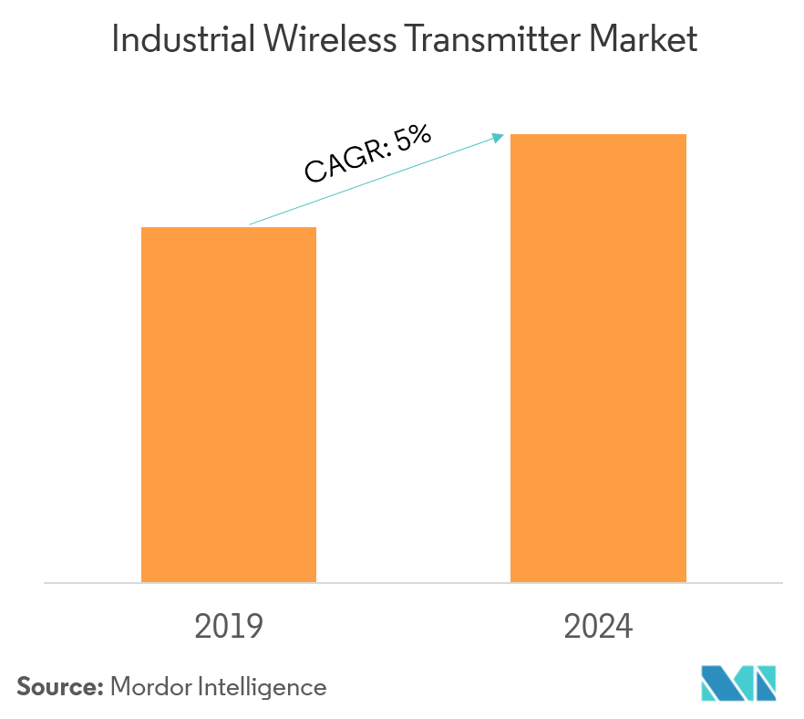 Industrial Wireless Transmitter Market | Growth, Trends, and Forecast ...