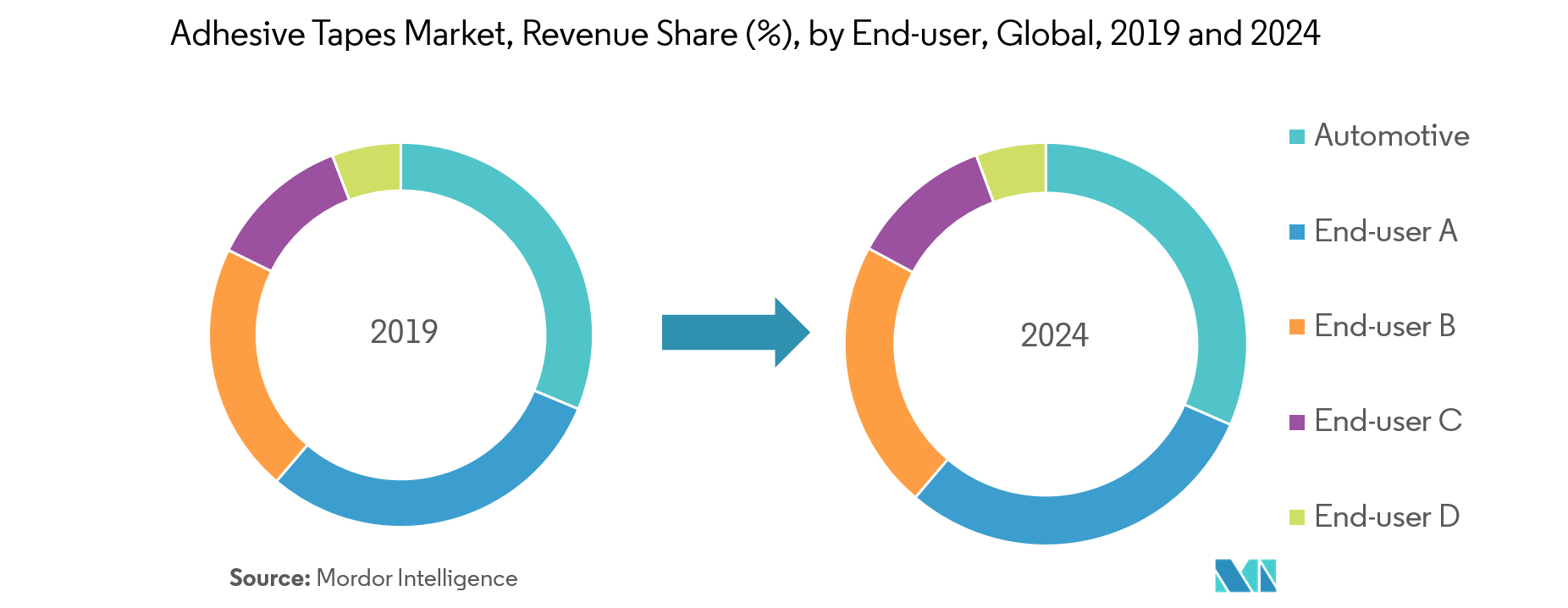 Adhesive Tapes Market | Size, Share, Analysis, Outlook (2019-23)