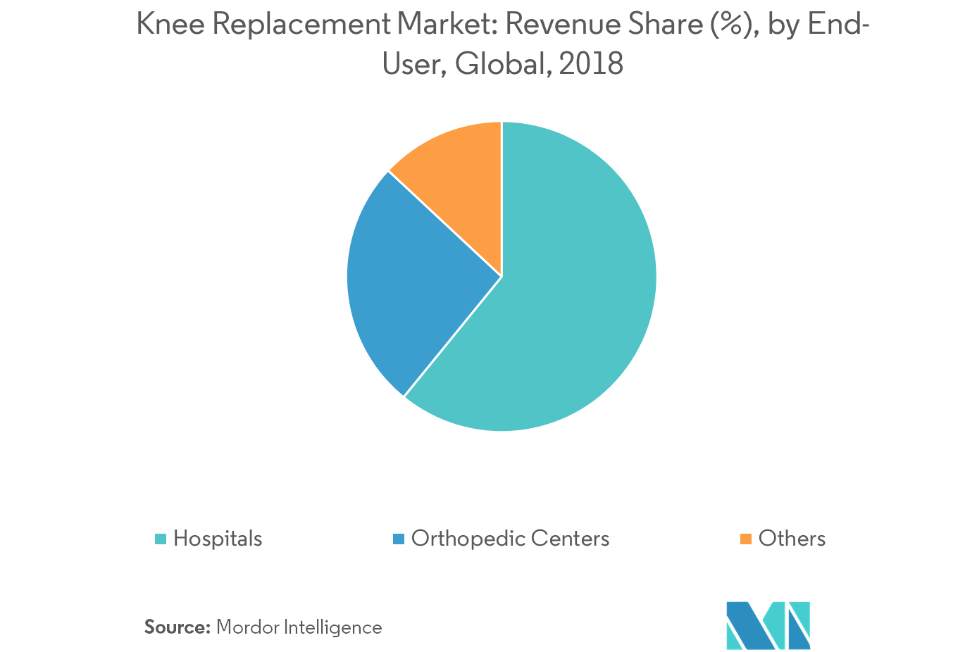 Knee Replacement Market | Growth, Trends, and Forecast (2019-2024)