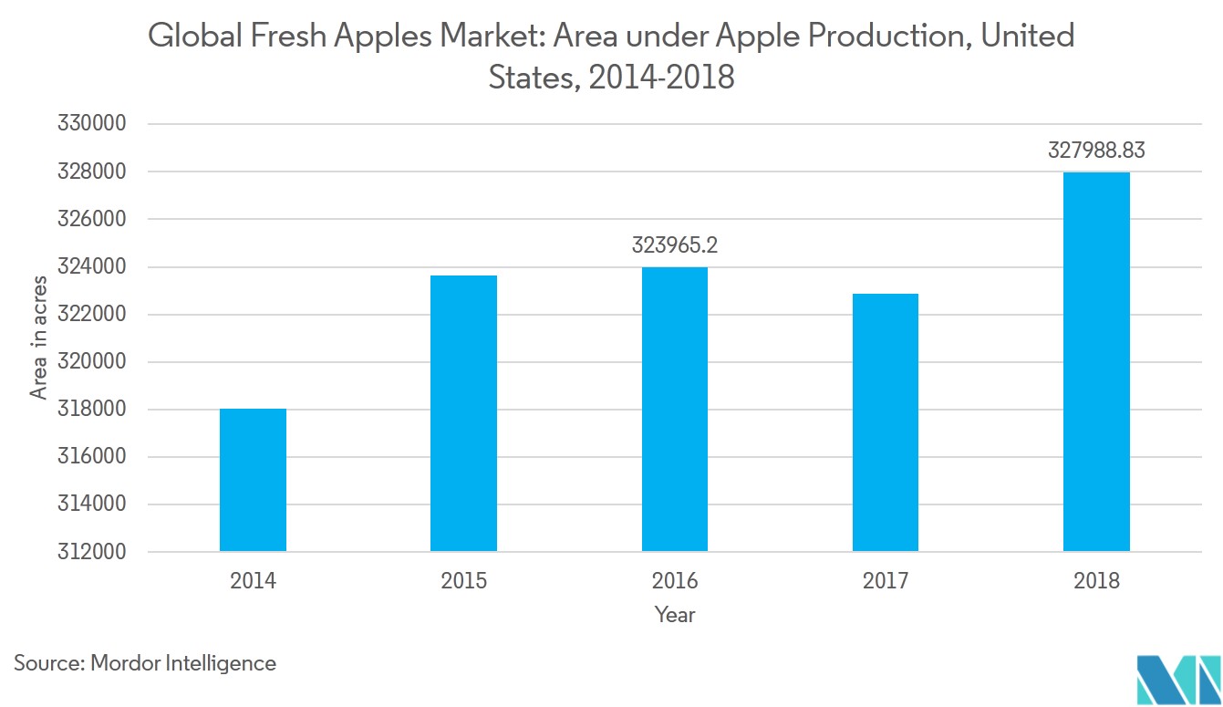 Fresh Apples Market | Share | Trends | Forecast (2019-2024)