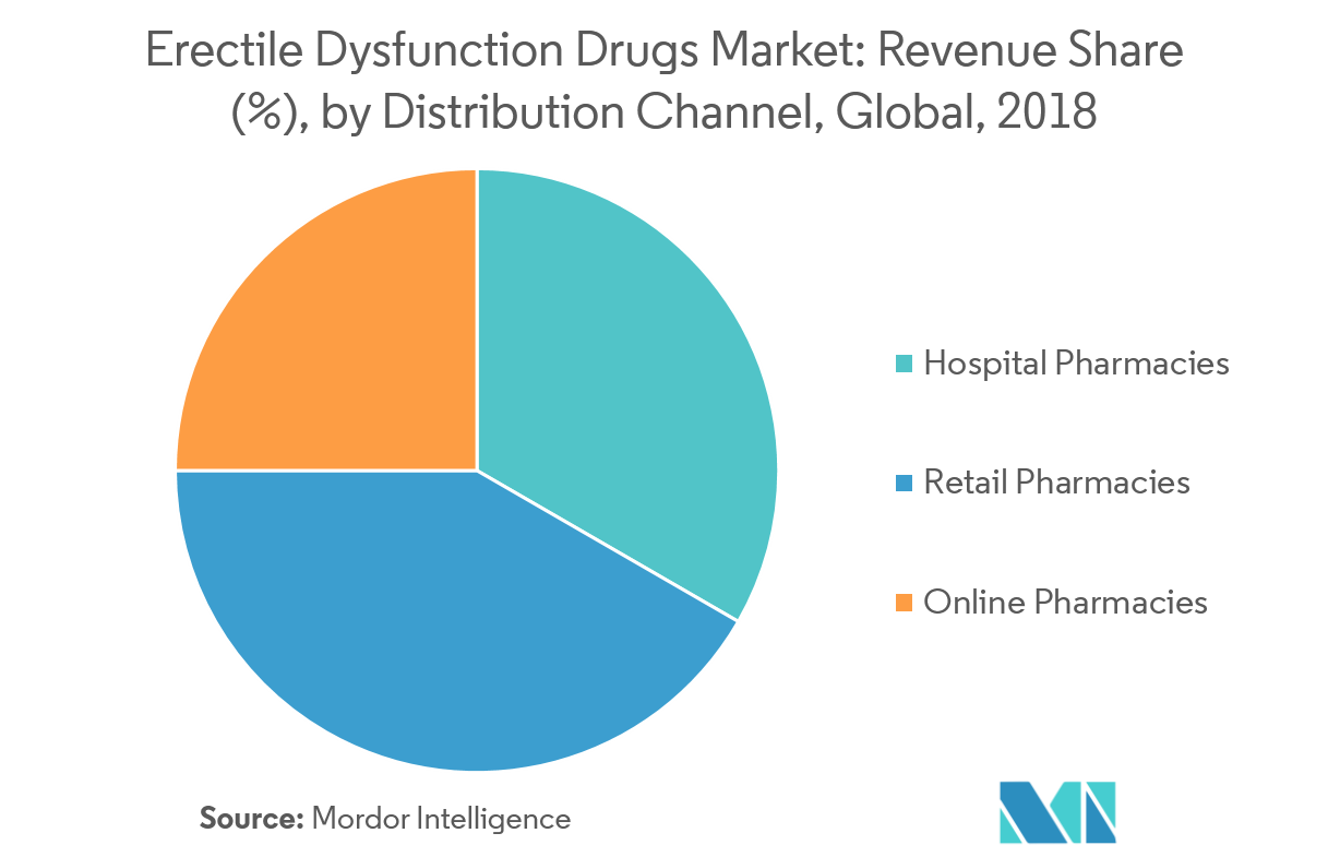 Erectile Dysfunction Drugs Market | Growth, Trends, and Forecast (2019 ...