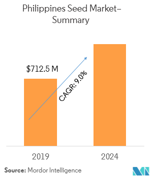 Philippines Seed Market | Analysis | Size | Share | Seed Industry