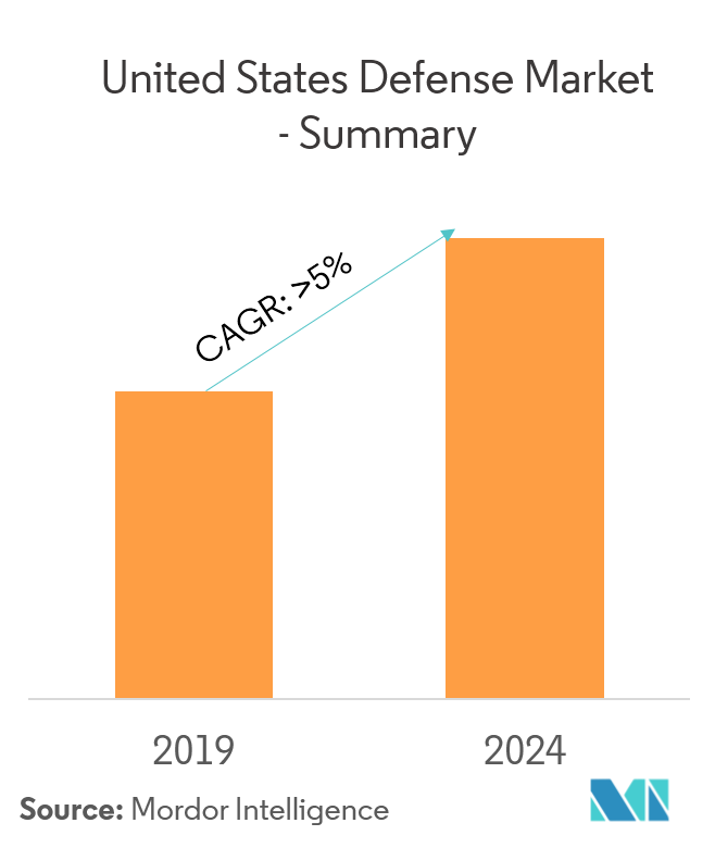 United States Defense Market| Growth, Trends, and Forecast 2019-2024