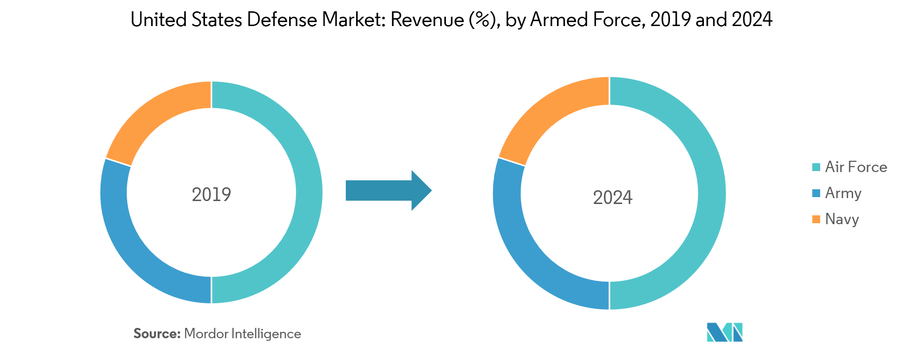 United States Defense Market| Growth, Trends, and Forecast 2019-2024