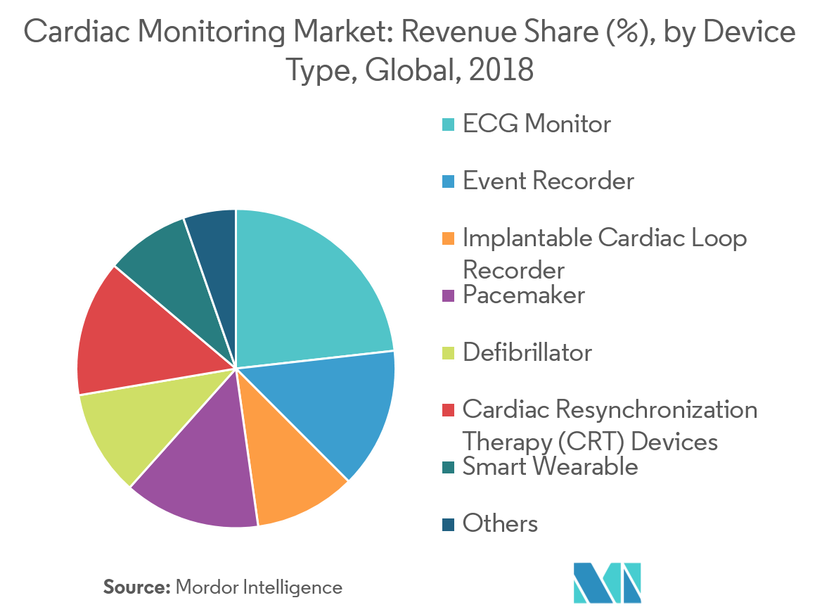 Global Cardiac Monitoring Market| Growth, Trends, and Forecast (2019-2024)